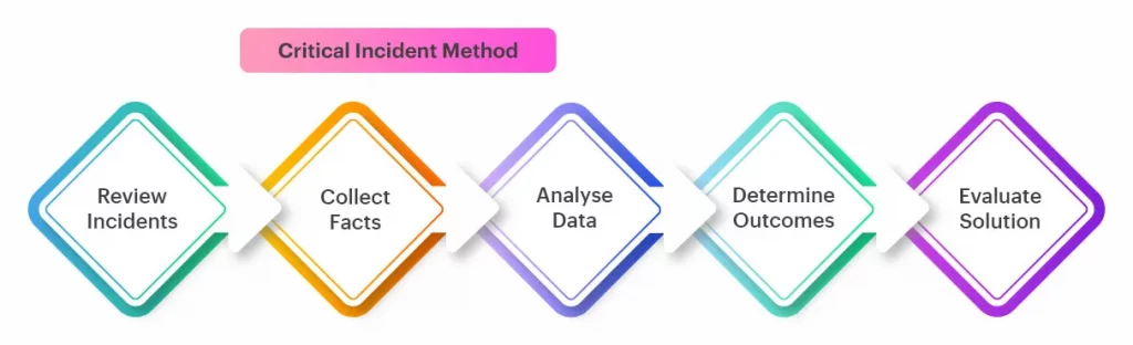 Critical Incident Technique: Method, Example, Steps- OpenXcell