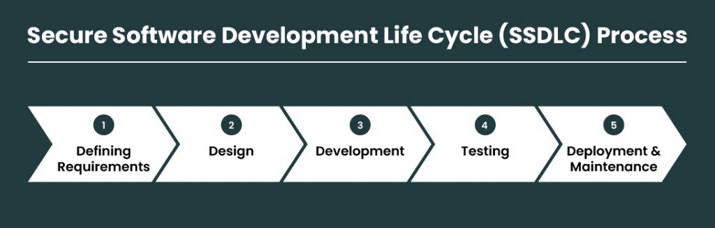 Secure Software Development: All You Need To Know - OpenXcell