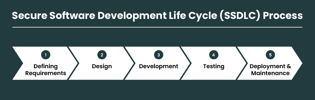 Secure Software Development: All You Need To Know - OpenXcell