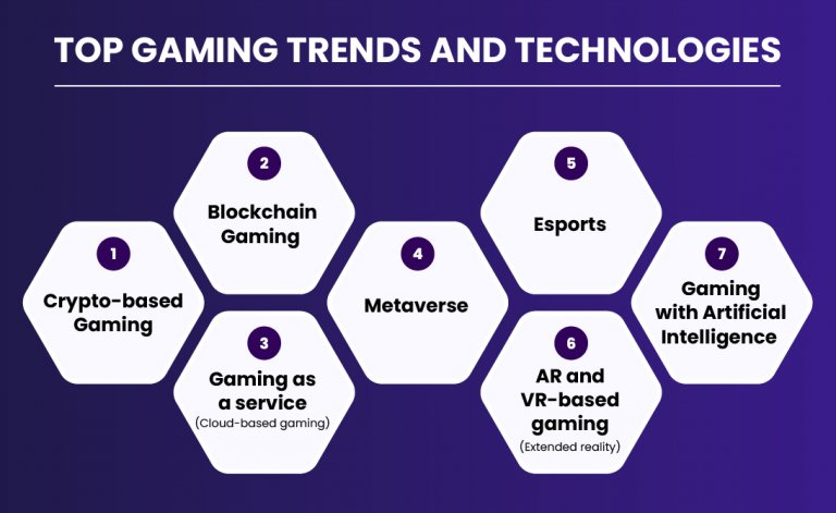 Top 7 gaming trends and technologies in 2024 - OpenXcell