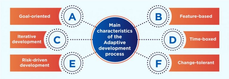 Know all about Adaptive Software Development (ASD)