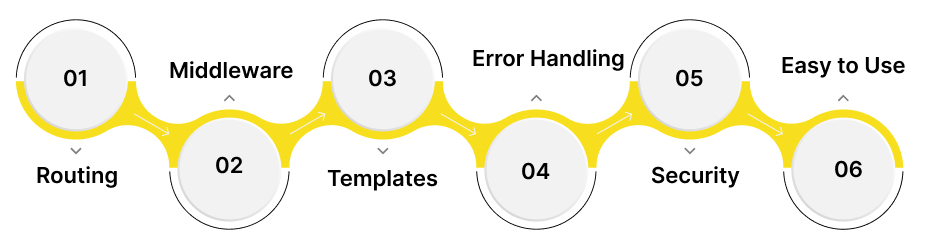 Next JS vs Express: An In-depth Comparison in 2024