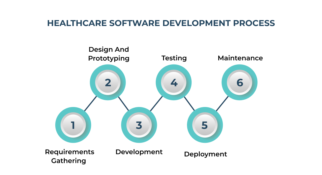 Healthcare Software Development: A Complete Guide - OpenXcell