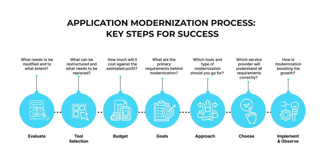Application Modernization: A Comprehensive Guide - OpenXcell