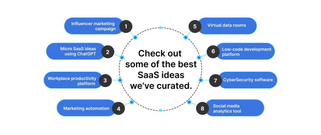 8 Profitable SaaS Business Ideas to Launch in 2023