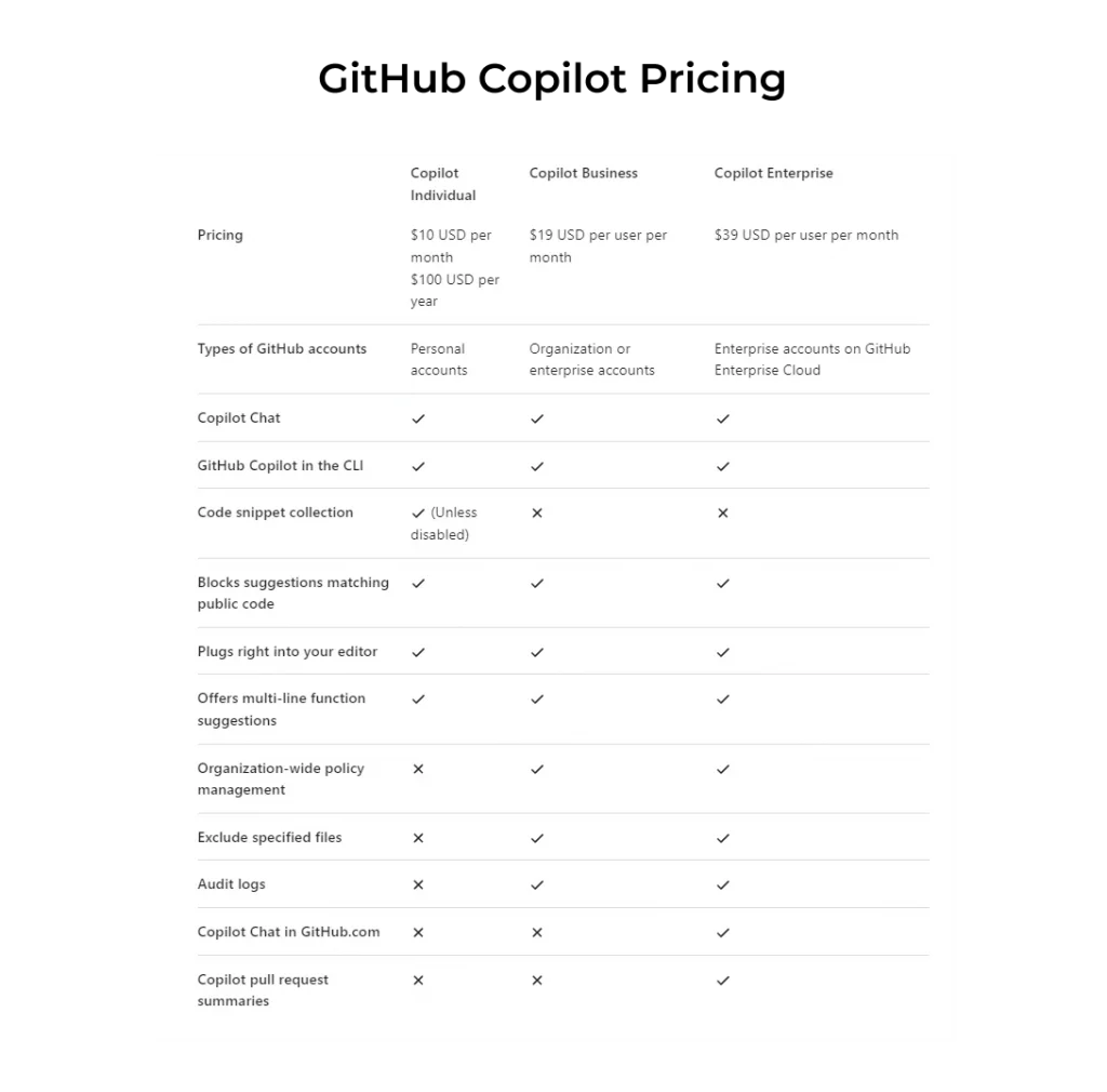 CodeWhisperer Vs Copilot: Battle of the Code Assistants