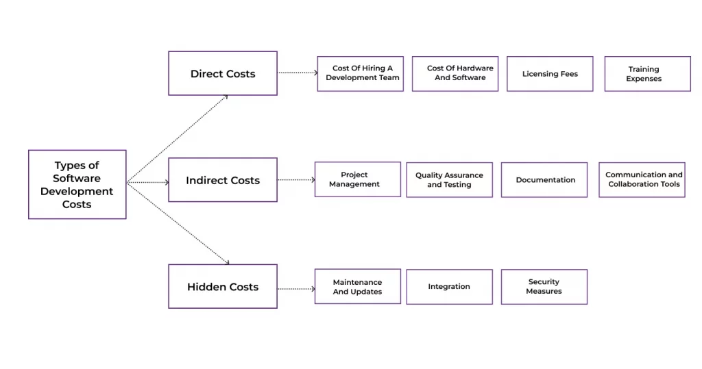 Understanding Software Development Costs: A Complete Guide