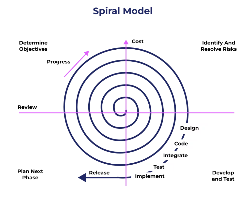Top 9 Software Development Models: An In-Depth Review