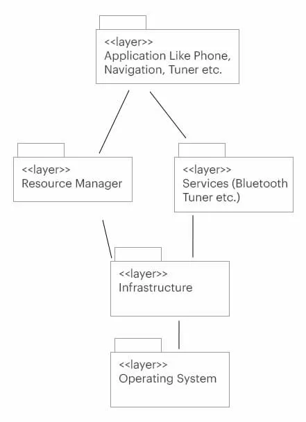 SDLC Requirement Analysis & Gathering - Techniques, Example