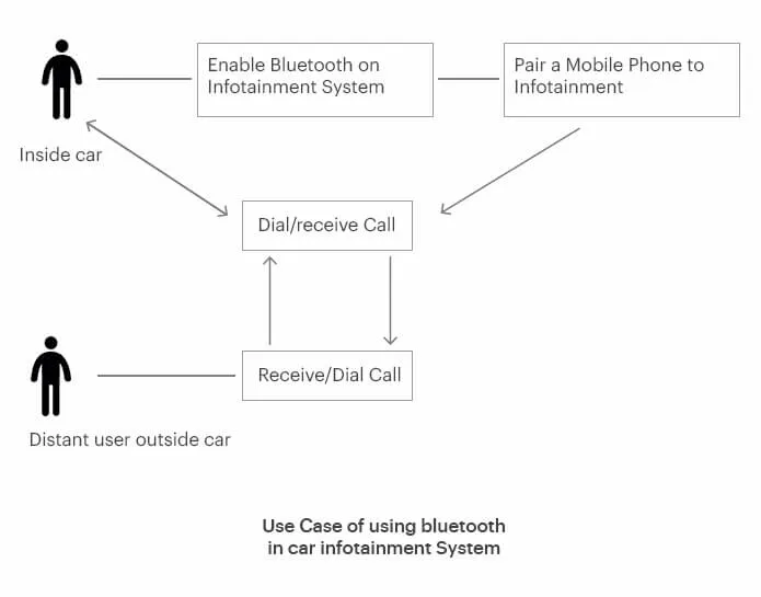 SDLC Requirement Analysis & Gathering - Techniques, Example