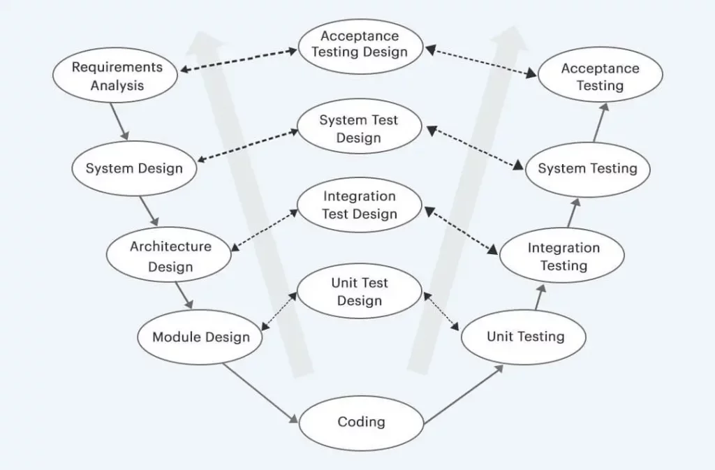 Exploring the Software Development Life Cycle (SDLC)