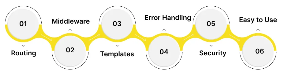 Next JS vs Express: An In-depth Comparison in 2024