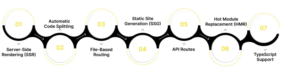Next JS vs Express: An In-depth Comparison in 2024
