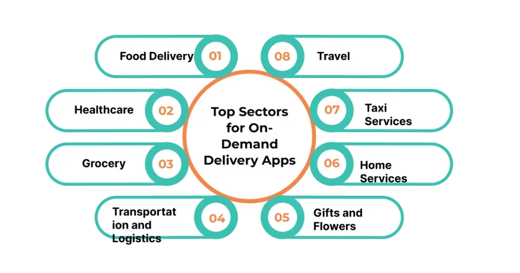How to Build On-Demand Delivery App: In-Depth Guide - Openxcell