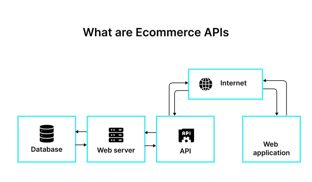 Decoding Ecommerce APIs for Integration Success - OpenXcell