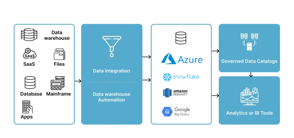 Cloud Data Warehouse: A Guide to Get Started