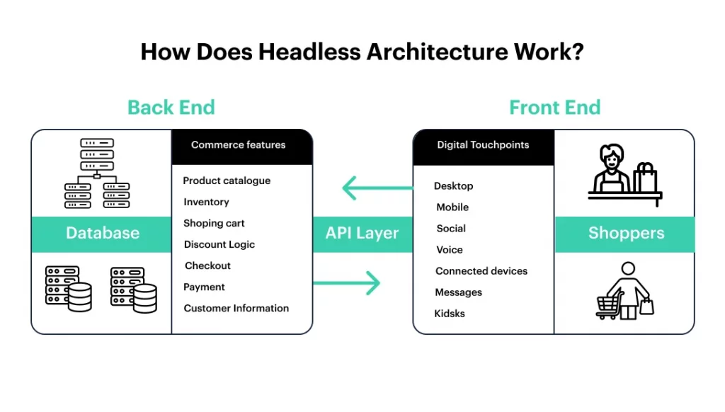 11 Best Headless Ecommerce Platforms Must Know in 2024