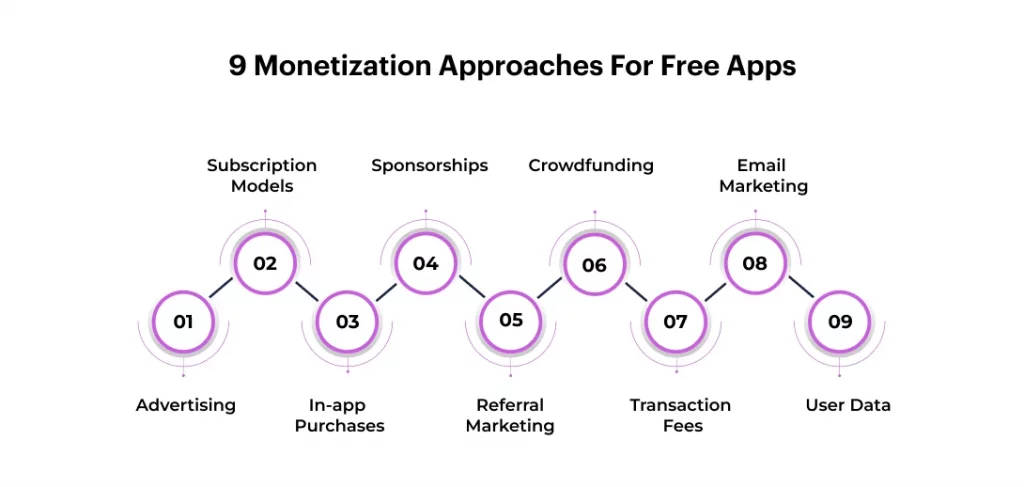 How Do Free Apps Make Money? Top Monetary Models Explained