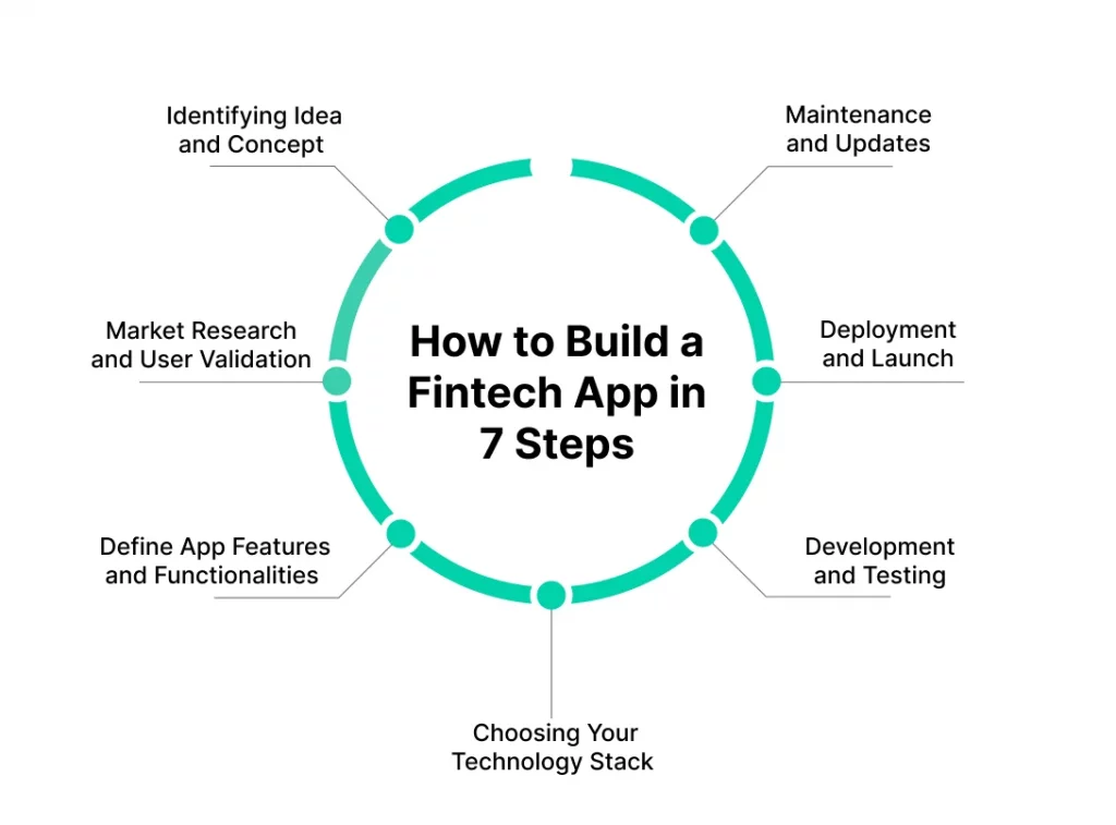 Fintech App Development: Guide to Building Next-Gen Apps