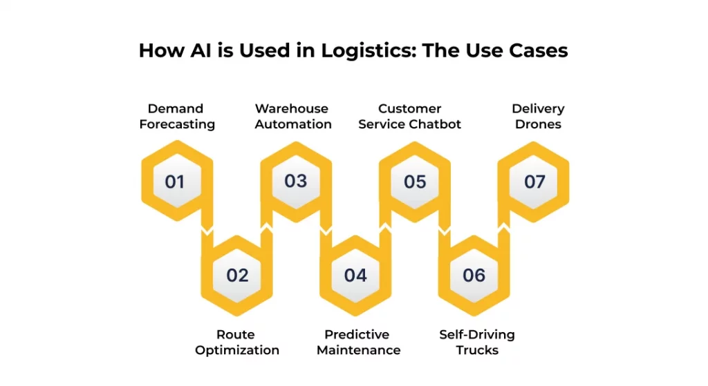 AI In Logistics: Shaping The Future Of Supply Chain Management
