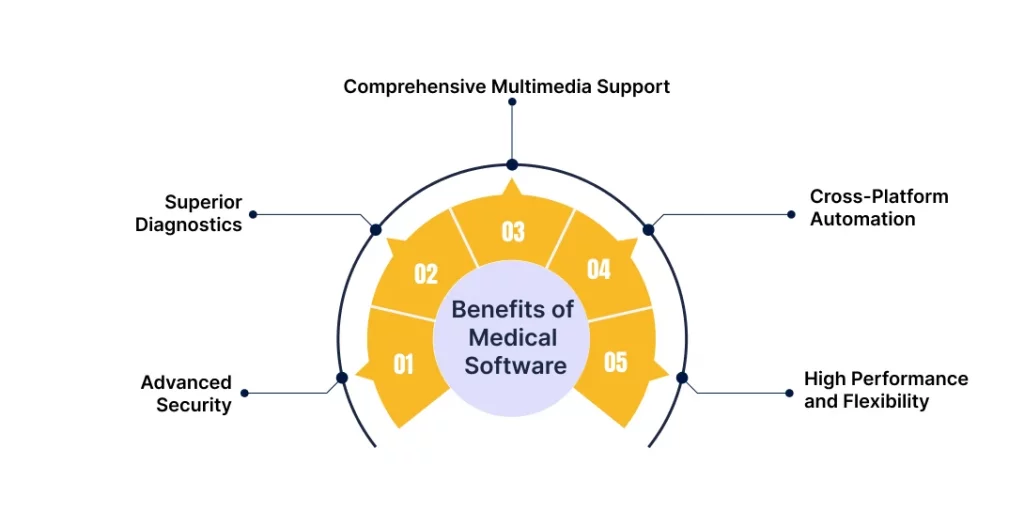 A Comprehensive Guide to Medical Software Development