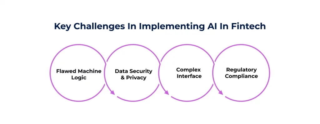 Role of AI in Fintech: Use Cases, Benefits, and Challenges