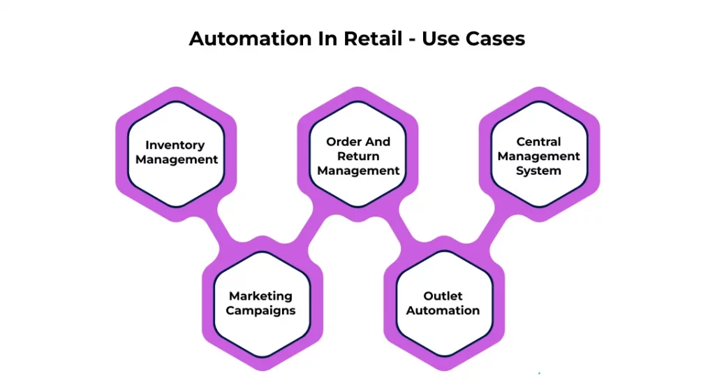 Retail Automation: Guide To Level Up Your Business - OpenXcell